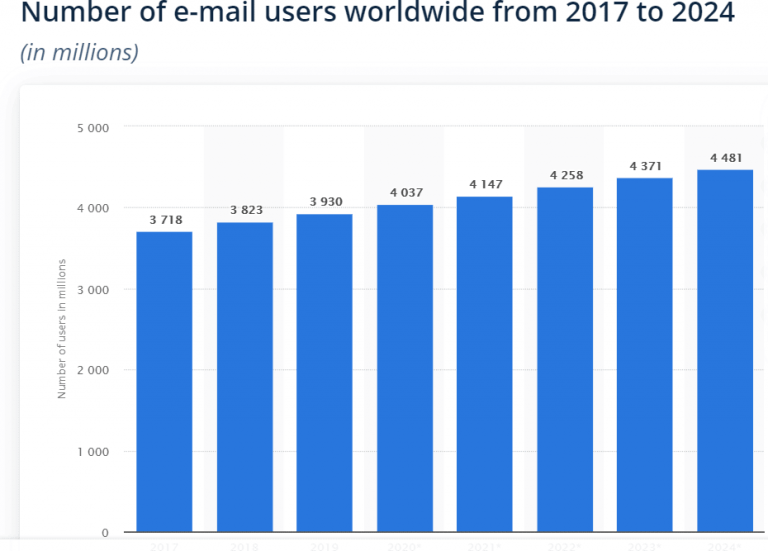 What is Email Deliverability & How to Improve It? | EcomSutra